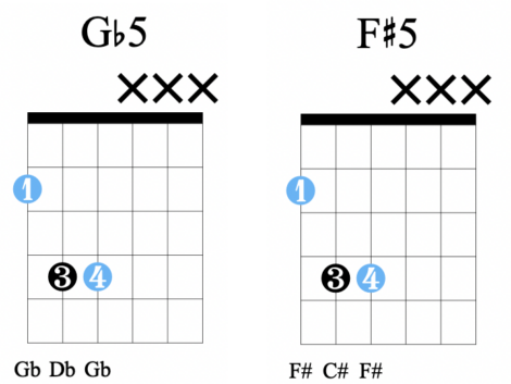 How do I play power chords? Beginner guitar lesson - Guitar Pro Blog ...