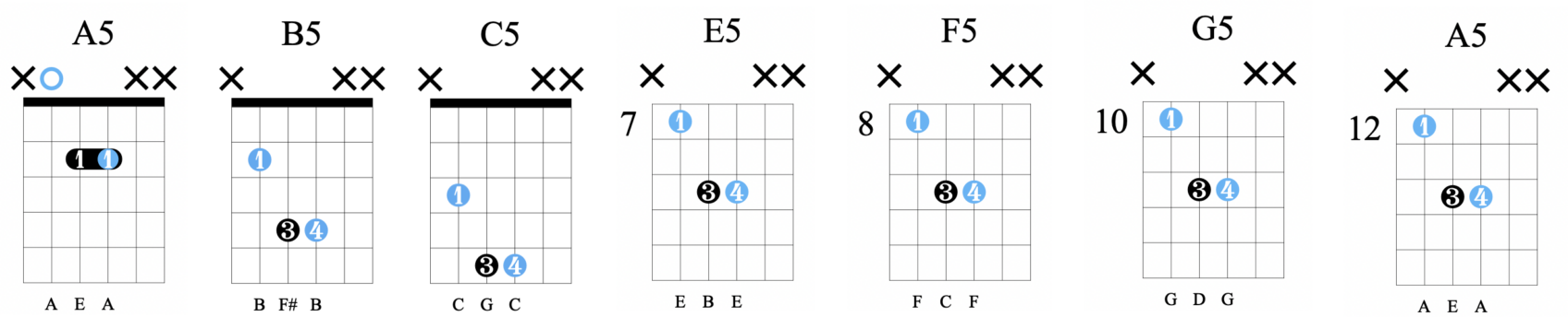 How do I play power chords? Beginner guitar lesson - Guitar Pro Blog ...