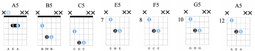 How do I play power chords? Beginner guitar lesson - Guitar Pro Blog ...