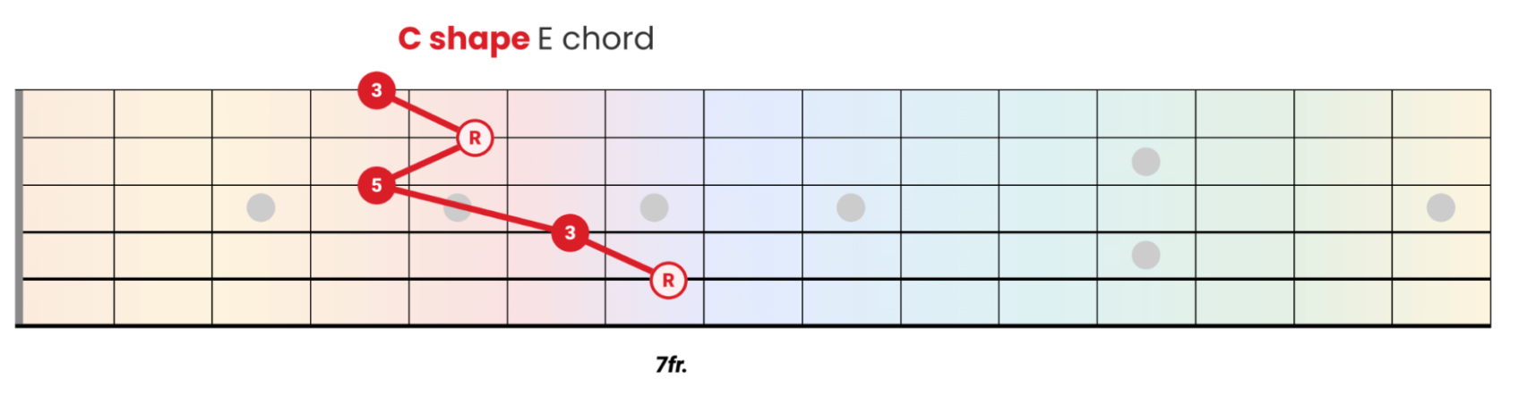 Can You Decode Hendrix with the CAGED System? - Guitar Pro Blog ...