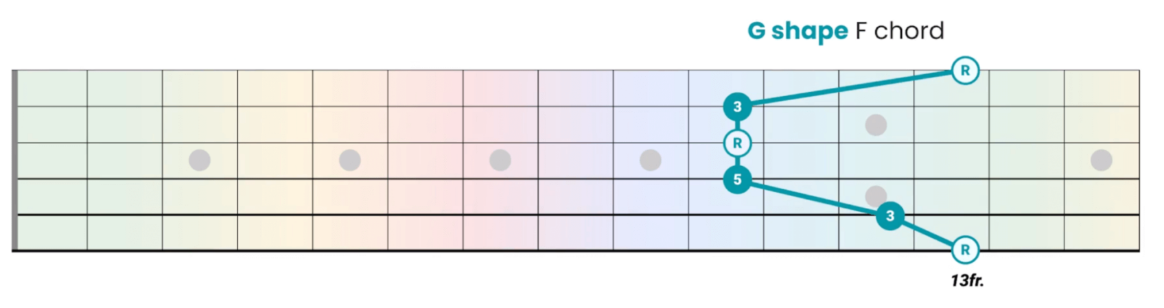 Can You Decode Hendrix with the CAGED System? - Guitar Pro Blog ...