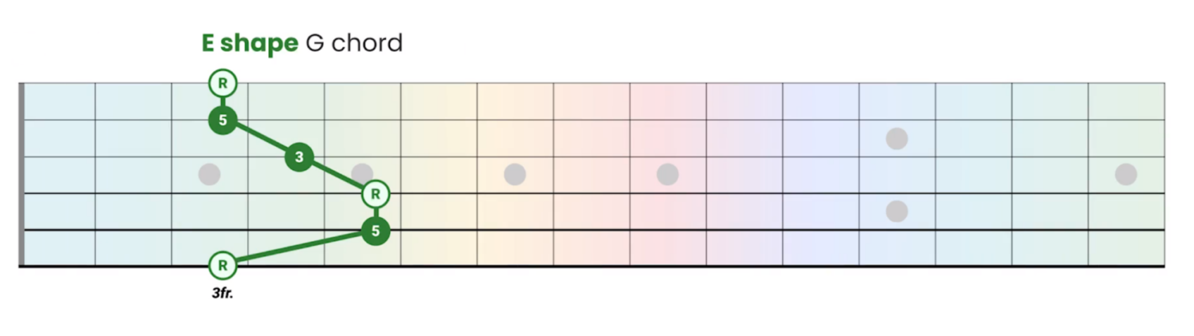 Can You Decode Hendrix with the CAGED System? - Guitar Pro Blog ...